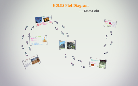 Holes plot diagram by Emma Qiu on Prezi