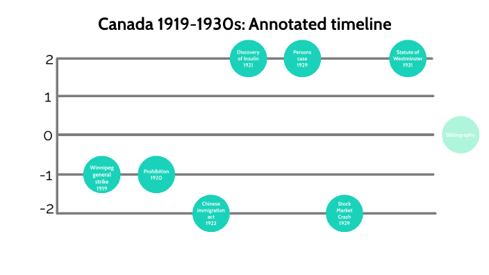 Canada 1919-1930s: Annotaded timeline by ryan8370 ryan8370 on Prezi