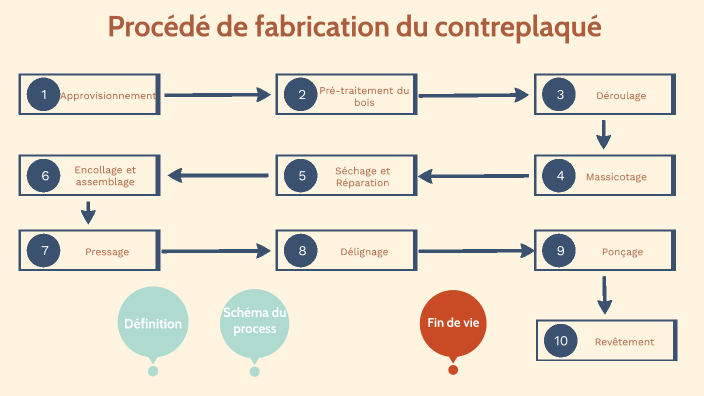 Process flow charts - Plywood by Emma GALLET on Prezi