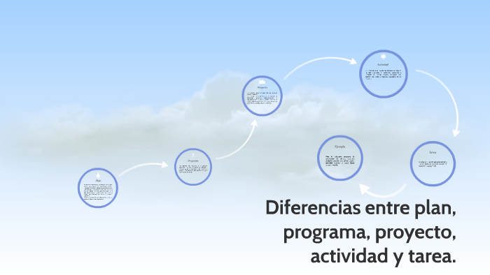 Diferencias entre plan, programa, proyecto, actividad y tare by Fabiana ... Diferencias entre plan, programa, proyecto, actividad y tare by Fabiana ...