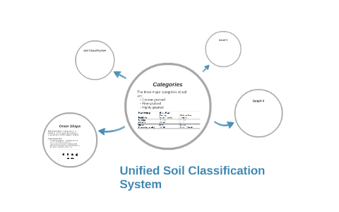 Unified Soil Classification System by Gabe Moya on Prezi