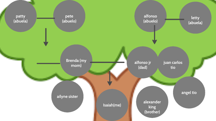 family tree by isaiah pacheco on Prezi