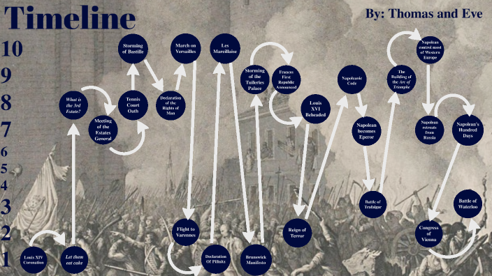Timeline Project- Thomas and Eve by Eve Andrusiak on Prezi