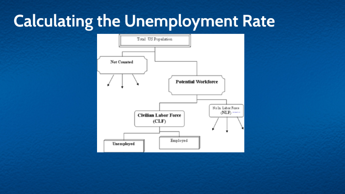 Calculating the Unemployment Rate by Chris McCormick on Prezi