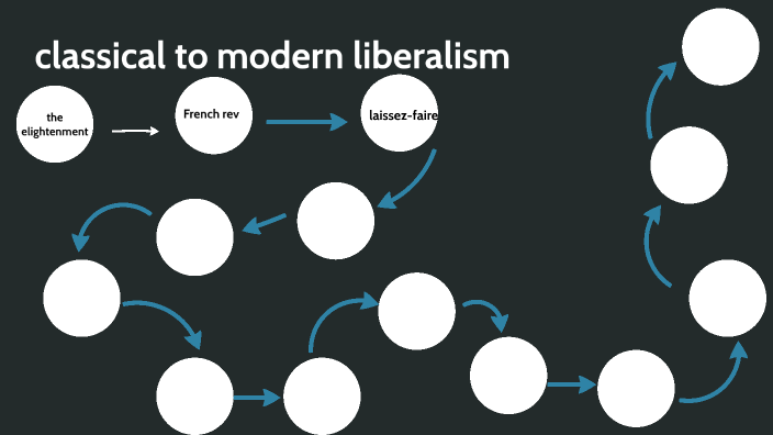 modern to classical liberalism by donovan malm on Prezi