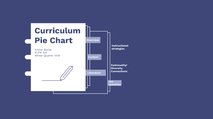 Curriculum Pie Chart by Amber Booke on Prezi