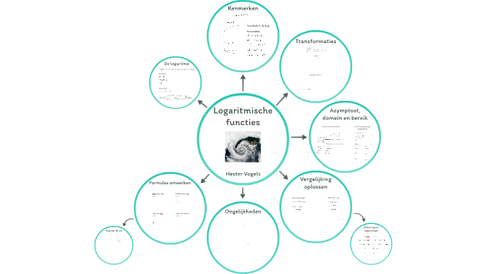 Logaritmische functies 2017 by Hester Vogels on Prezi