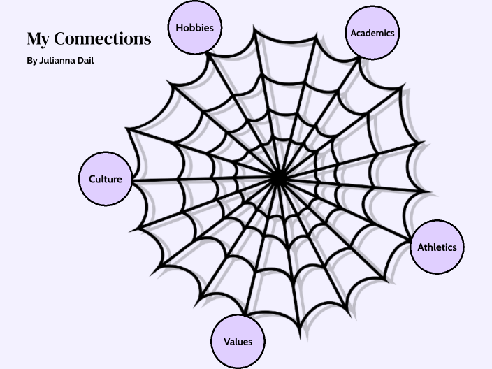 Religion Spider Web by Julianna Dail on Prezi