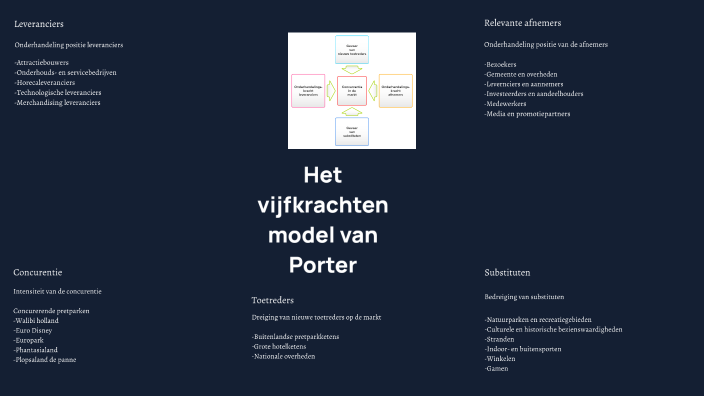 Het 5 krachten model van Porter by Sil Heijkoop on Prezi