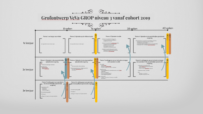 Grofontwerp VeVa GROP cohort 2019 by Ingmar Palm on Prezi