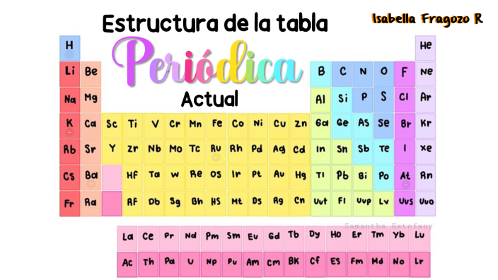 Estructura de la Tabla Periódica Actual by Isabella Fragozo on Prezi