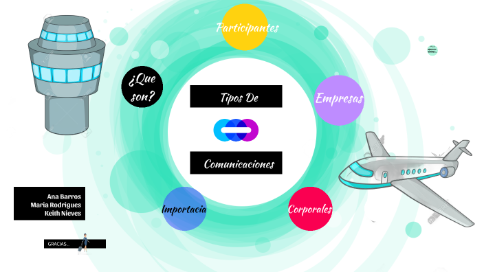 Tipos De Comunicación. by keith nieves on Prezi