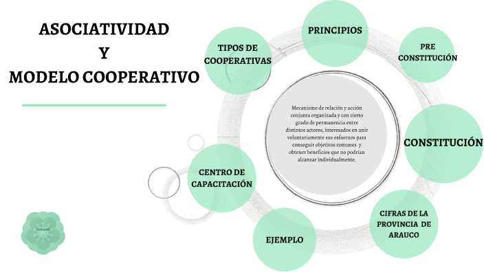 ASOCIATIVIDAD Y MODELO COOPERATIVO by Xime Molina Guzmán on Prezi