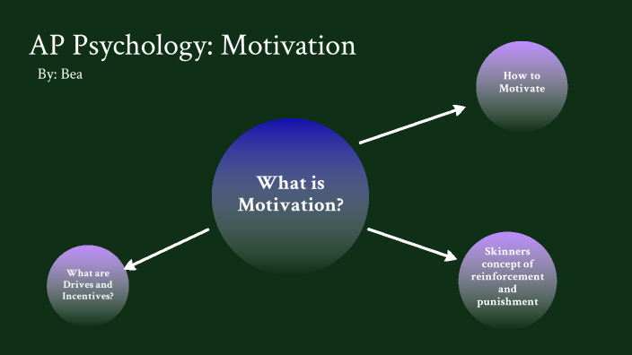 AP psych motivation by beatrice zalewsky on Prezi