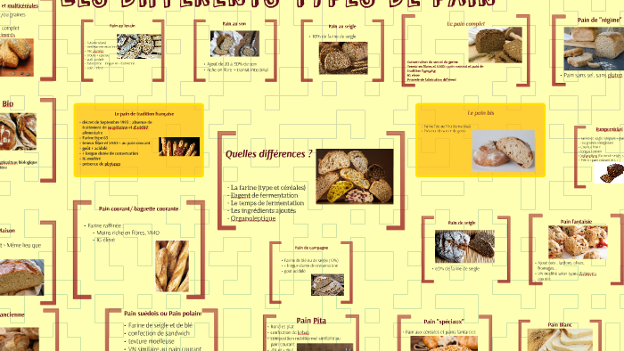 Les différents types de pain by Charline Sauzeau on Prezi