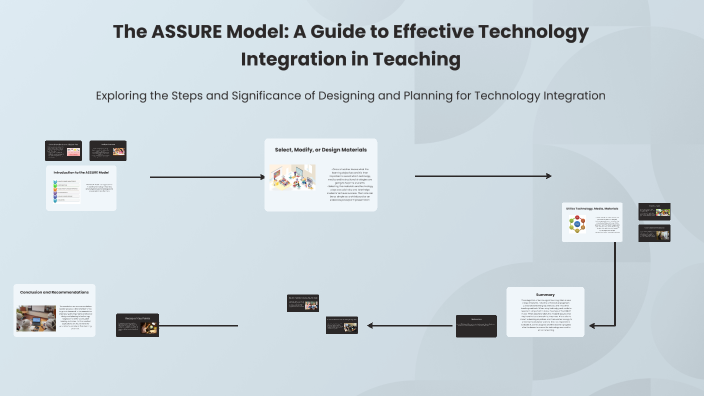 The ASSURE Model: A Guide to Effective Technology Integration in ...