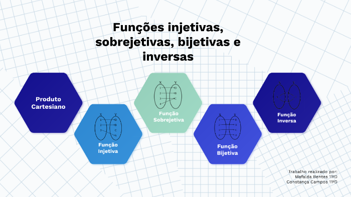 Funções injetivas, sobrejetivas, bijetivas e inversa by Mafalda Bentes ...