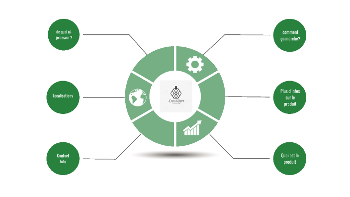 Frans examen presentatie 2022 SH by lgnd 12 on Prezi