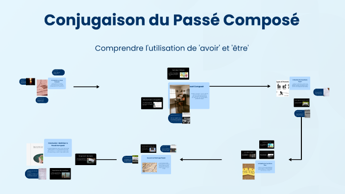Comprendre Passe Compose Français : Exercice De Conjugaison. Verbes