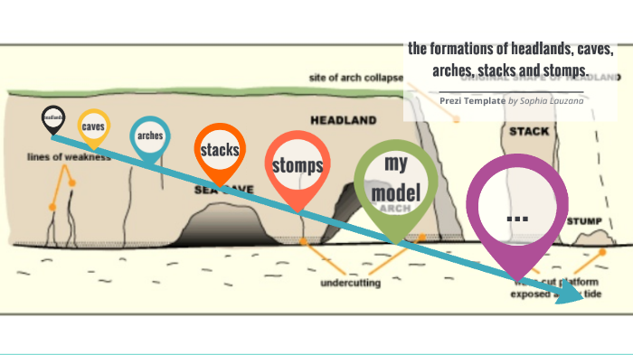 formation of headlands, caves, arches, stacks and stomps by Sophia ...