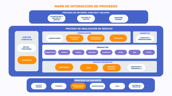 MAPA DE INTERACCIÓN DE PROCESOS EGX by Natalia Roca Almaraz on Prezi