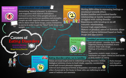 Eating Disorders Mind Map by Alex Lim on Prezi