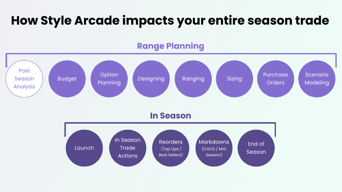 RP Process by Jessica Paridis on Prezi