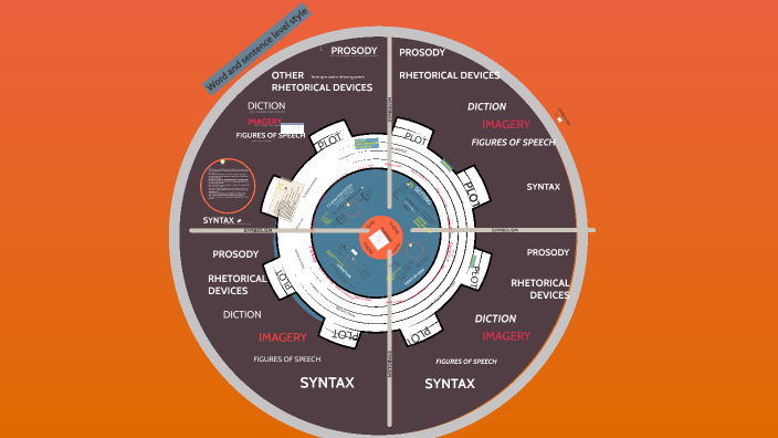 PLOT BULLSEYE by Cristina Lopes on Prezi