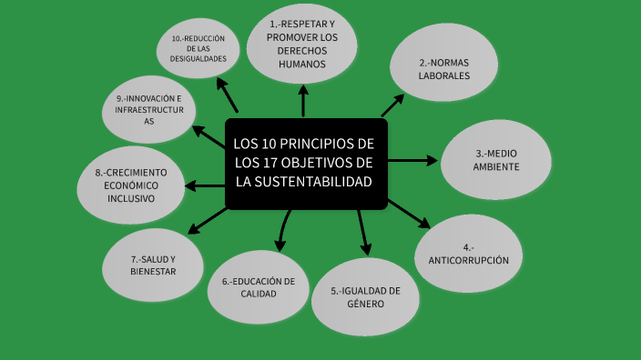 LOS 10 PRINCIPIOS DE LOS 17 OBJETIVOS DE LA SUSTENTABILIDAD. by Victoria Hernandez Quiroz on Prezi