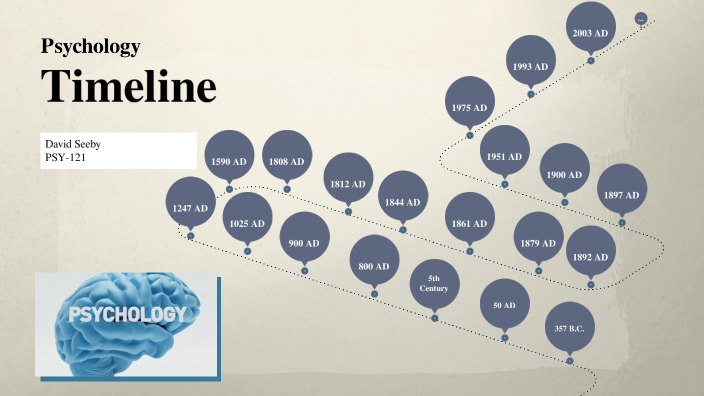 Psychology Timeline by David Seeby on Prezi
