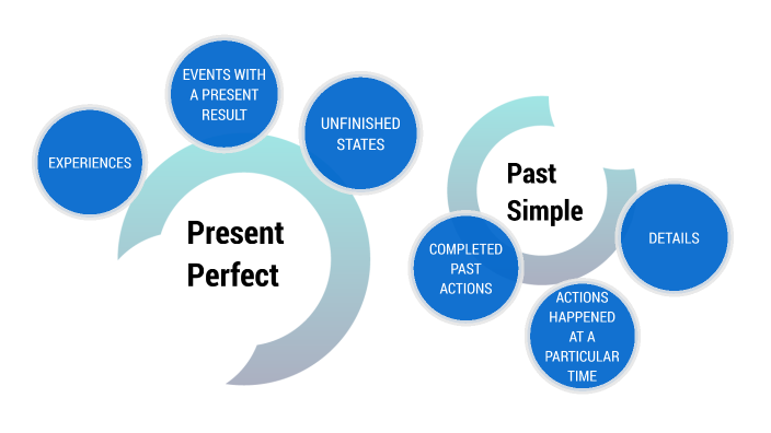 Past simple vs Present perfect by Кристина Бакала on Prezi