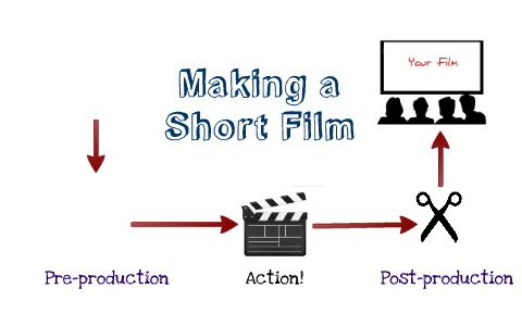 Making a Short Film by Paul Herron on Prezi