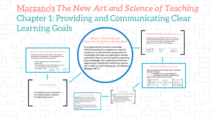 Marzano's The New Art and Science of Teaching by Trisha Huynh on Prezi