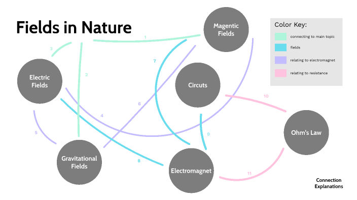 Science Mind Map Project by Zoe Samuel on Prezi