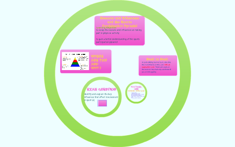 Influences/Reasons and Sports Participation Pyramid by Danielle ...