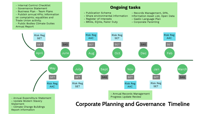 Corporate Governance Timeline by Marliese Richmond on Prezi