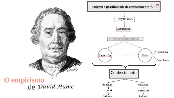 O empirismo de David Hume by Susana Pais on Prezi