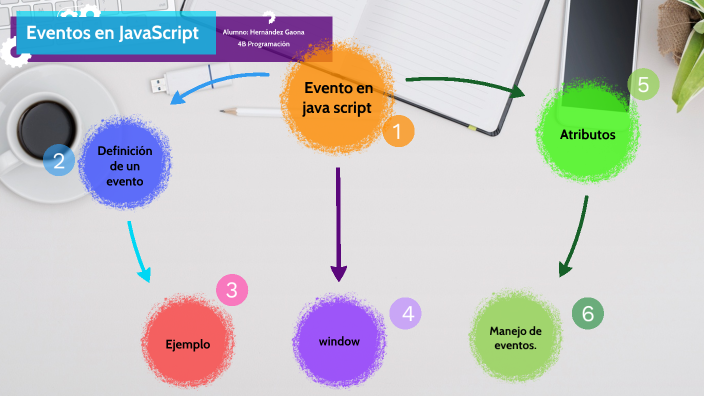 Mapa Conceptual "Eventos en JavaScript" by Mauricio Hernández Gaona on Prezi