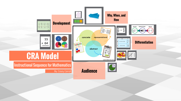 CSA/CRA Model Math Strategy by Casey Carroll on Prezi