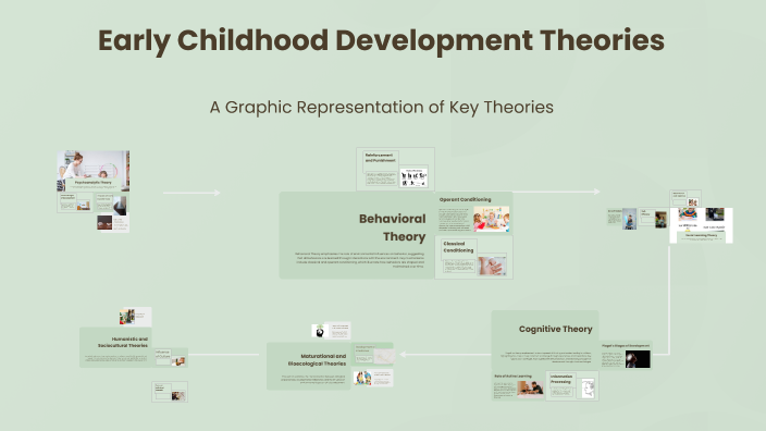 Early Childhood Development Theories by Amber Hylton on Prezi