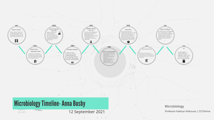 Microbiology Timeline by Anna Busby on Prezi