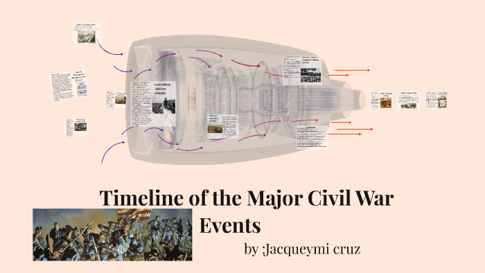 Timeline of the Major Civil War Events by Jacqueymi Cruz on Prezi