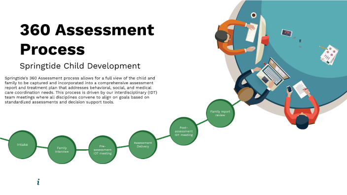 360 assessment process by Catherine Huggins on Prezi