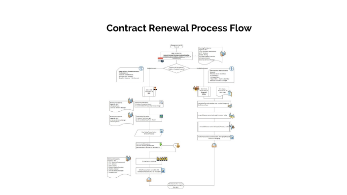 Engagement Renewal Flow Chart by Ashutosh Chaudhary on Prezi