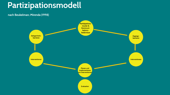 Partizipationsmodell by Claudia Göppert on Prezi