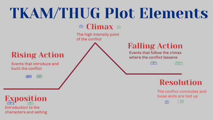 Plot Diagrams TKAM/THUG by Emma Burhop on Prezi