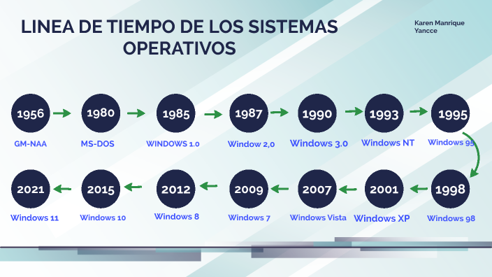 LINEA DE TIEMPO DE LOS SISTEMAS OPERATIVOS by karen manrique on Prezi