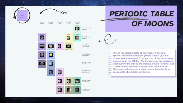 PERIODIC TABLE OF MOONS by Emma Hurlburt on Prezi