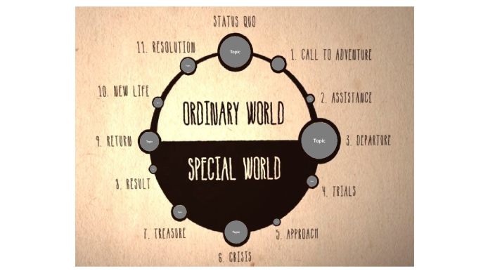 Hero's journey by Ismail El Kaissy on Prezi