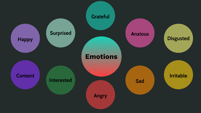 Mind Mapping Emotions Project by Nicholas Bianchi on Prezi